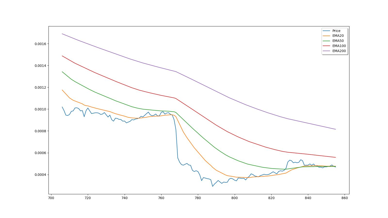 Layerium Exponential Moving Averages