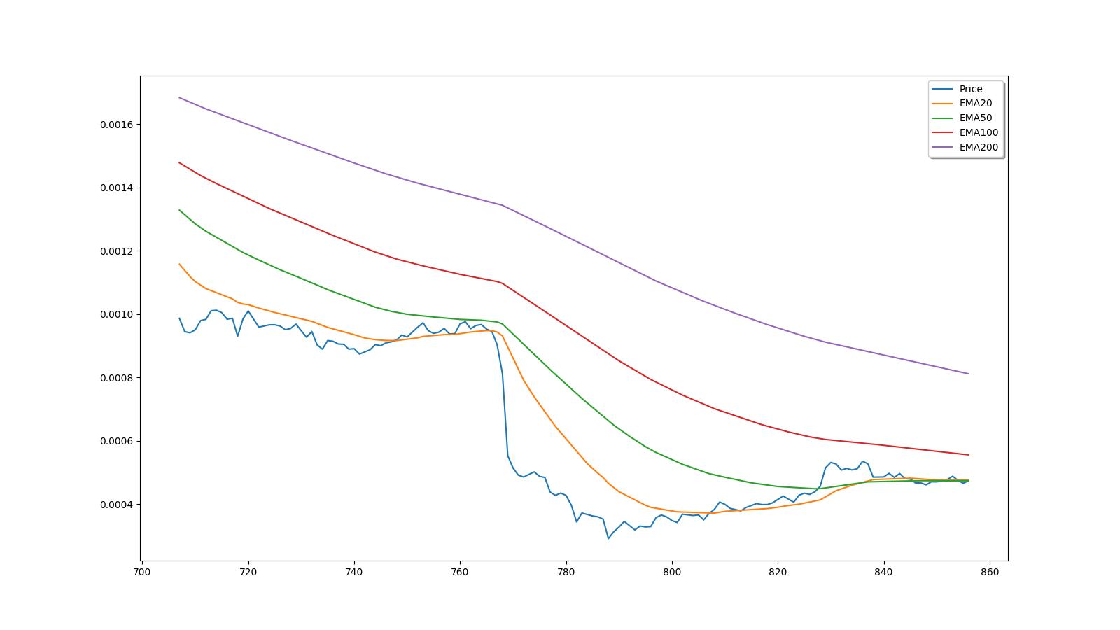 Layerium Exponential Moving Averages