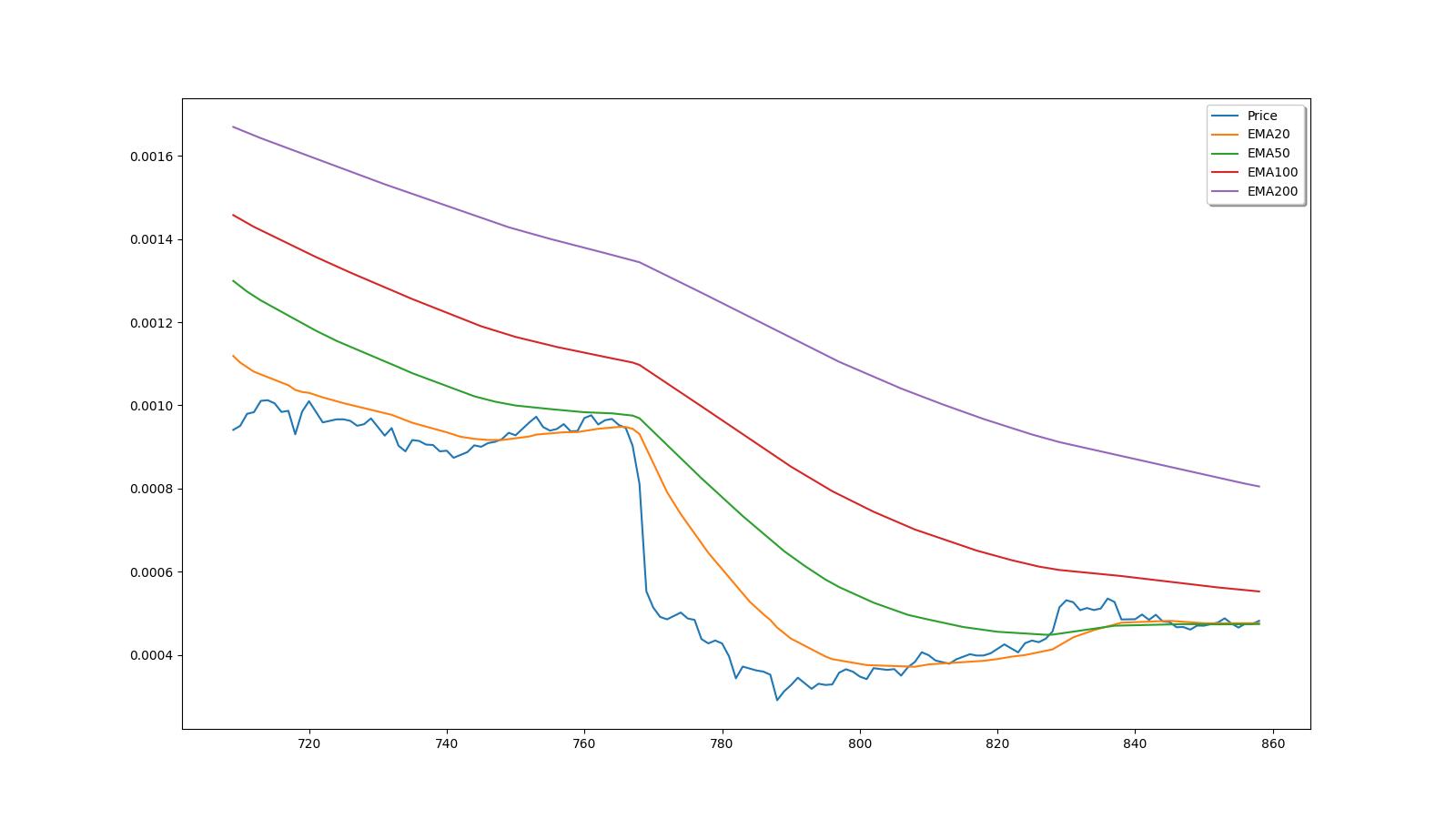 Layerium Exponential Moving Averages