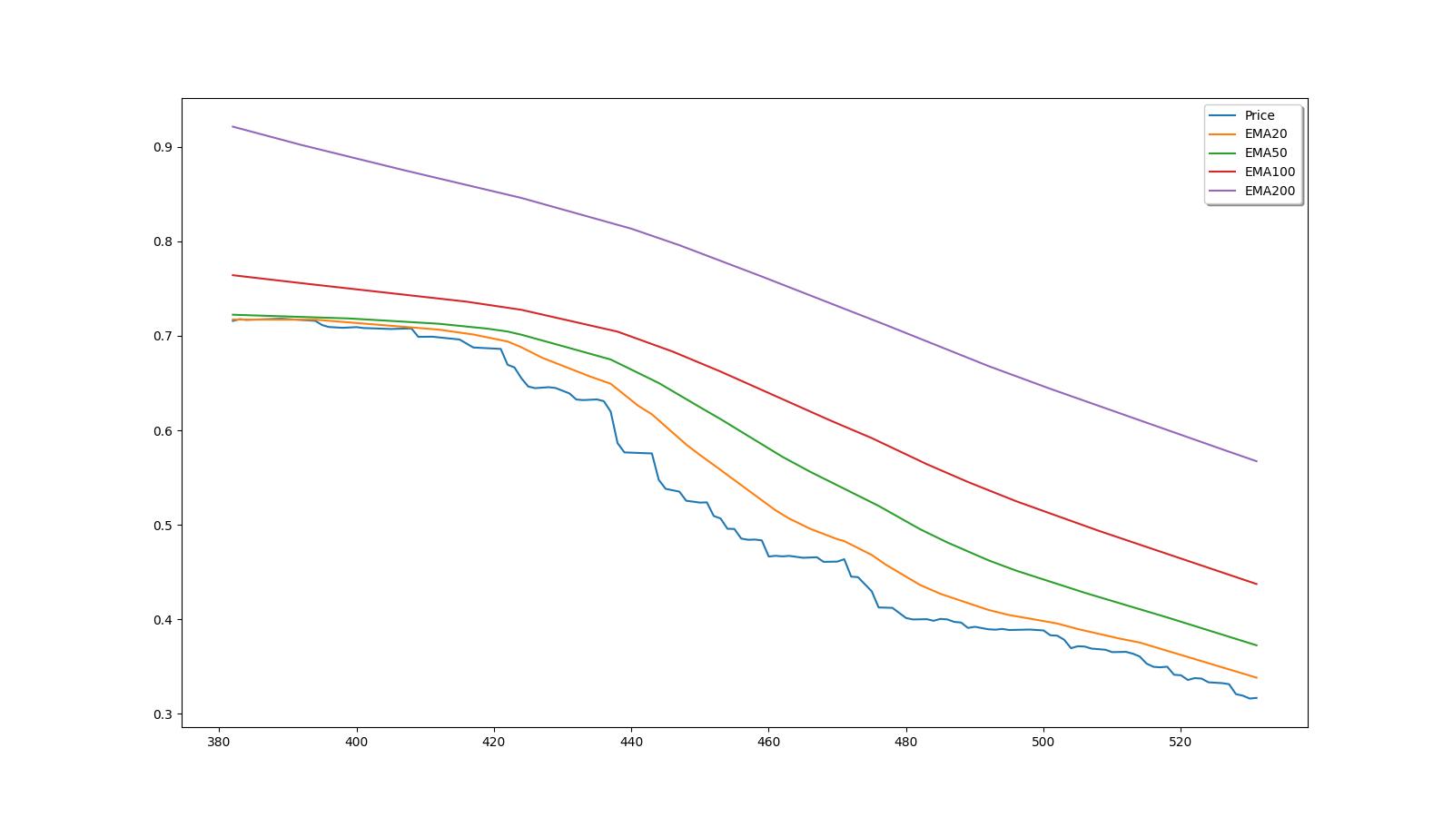 LayerK Exponential Moving Averages