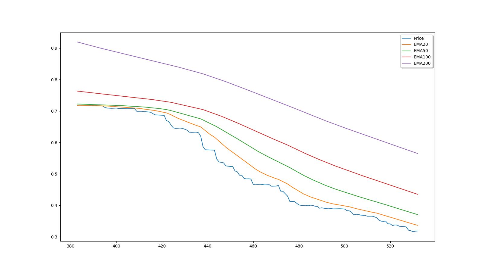 LayerK Exponential Moving Averages