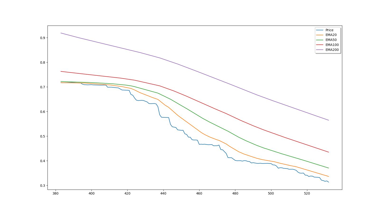 LayerK Exponential Moving Averages