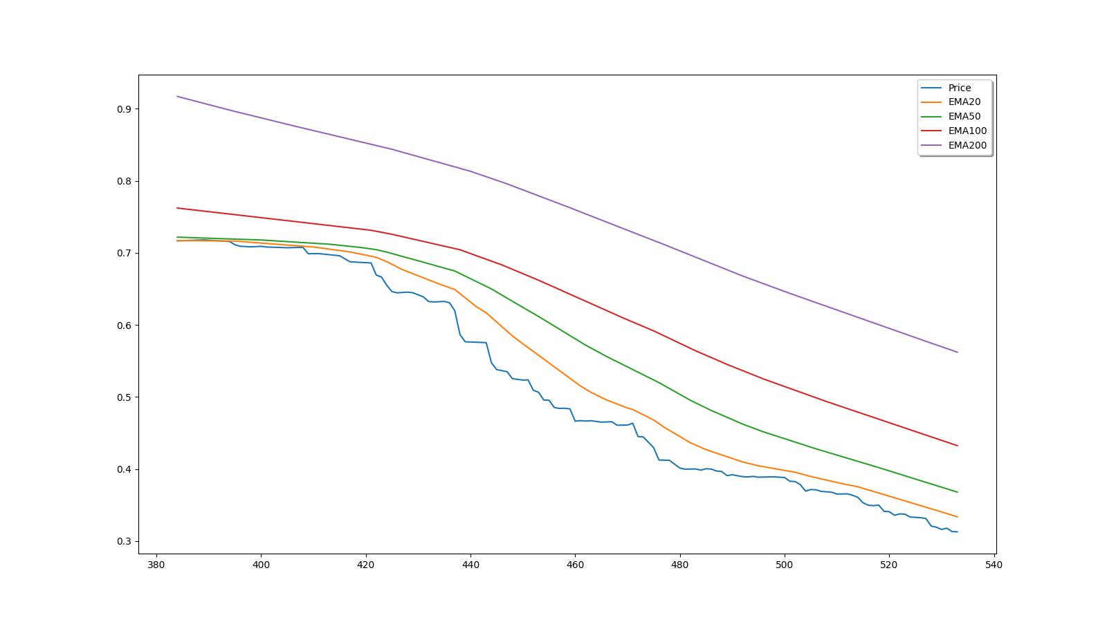 LayerK Exponential Moving Averages