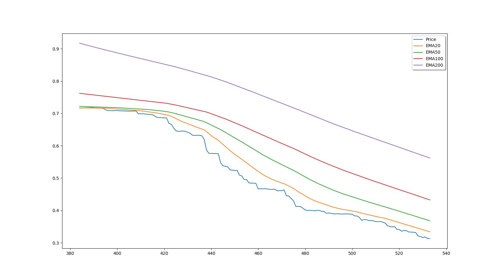 LayerK Exponential Moving Averages