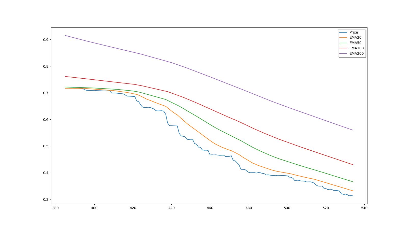 LayerK Exponential Moving Averages