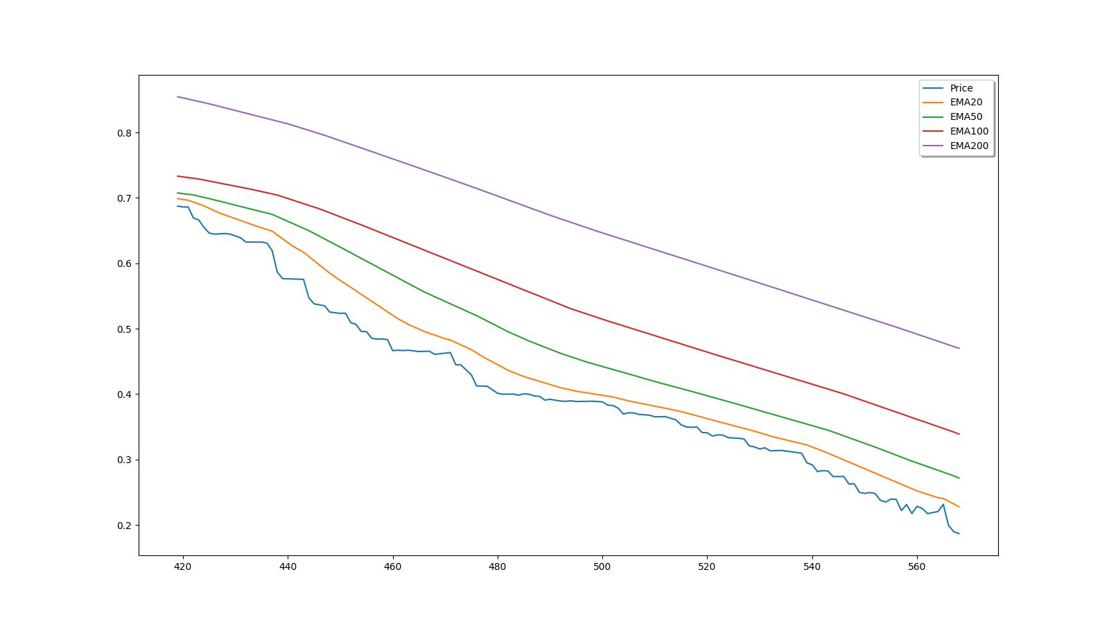 LayerK Exponential Moving Averages