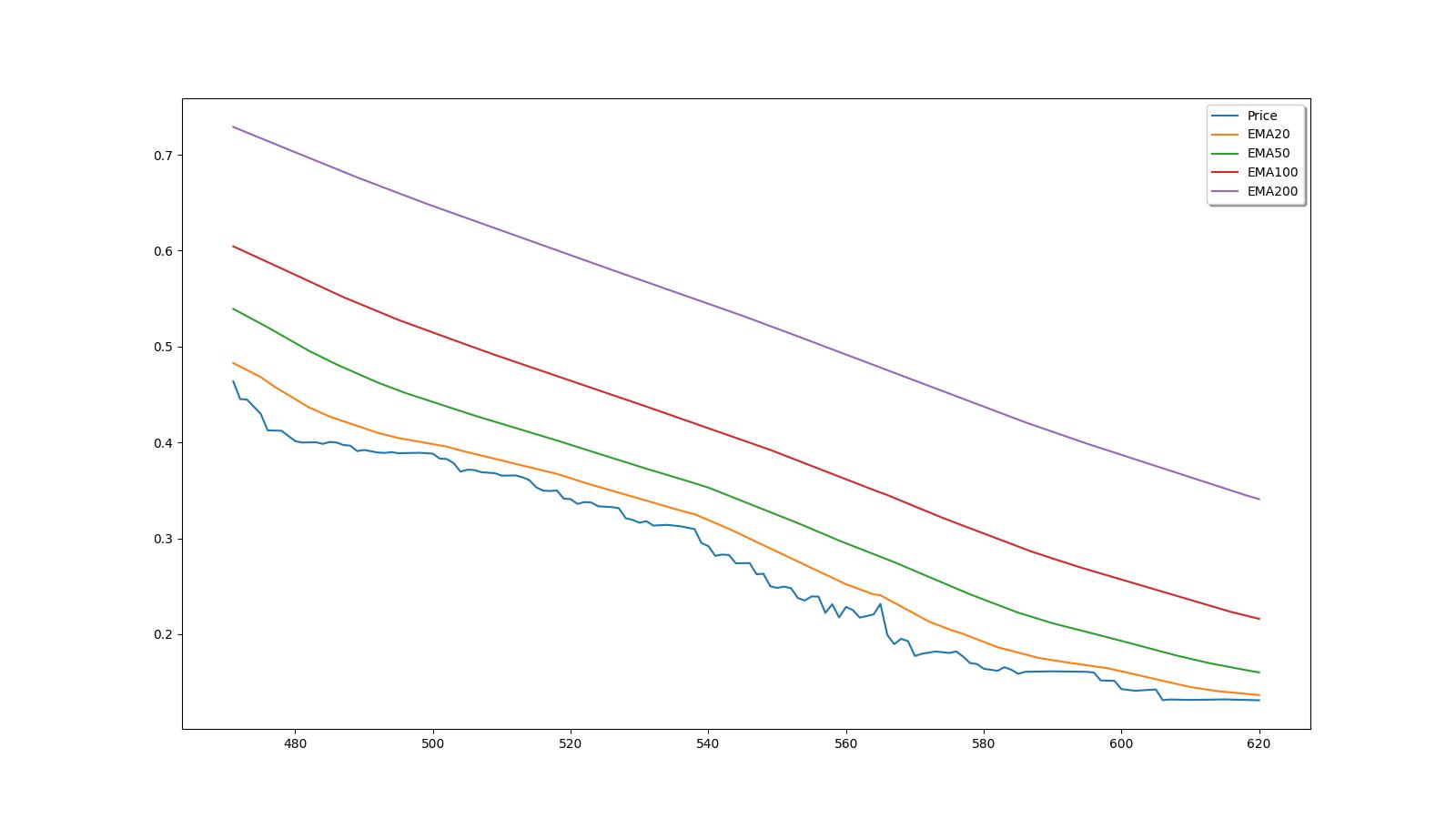 LayerK Exponential Moving Averages