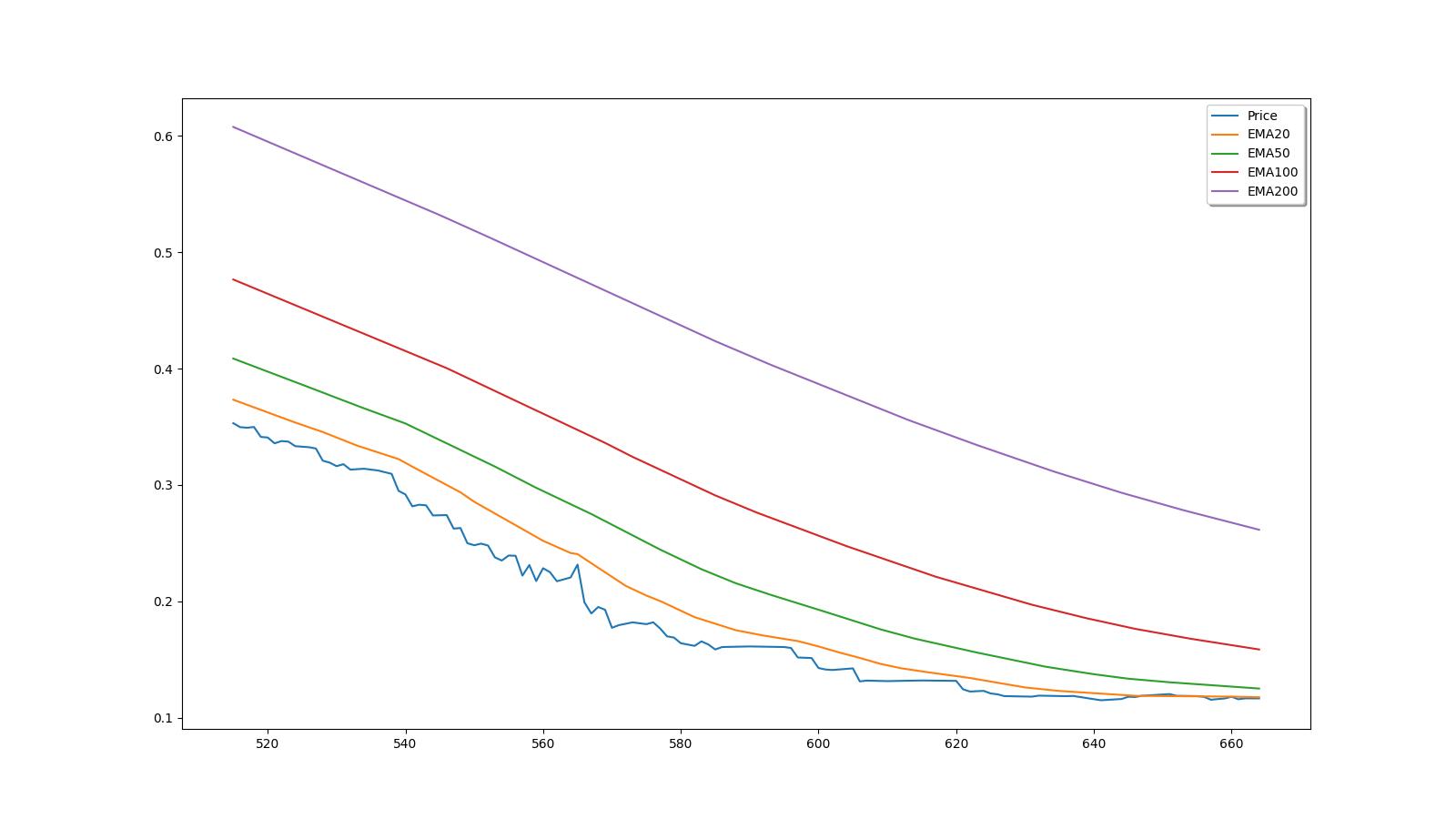 LayerK Exponential Moving Averages