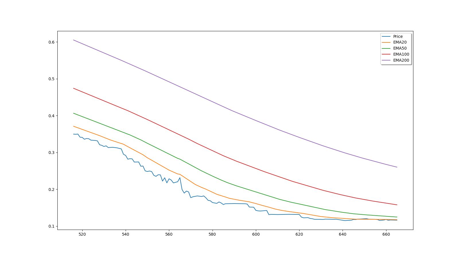 LayerK Exponential Moving Averages