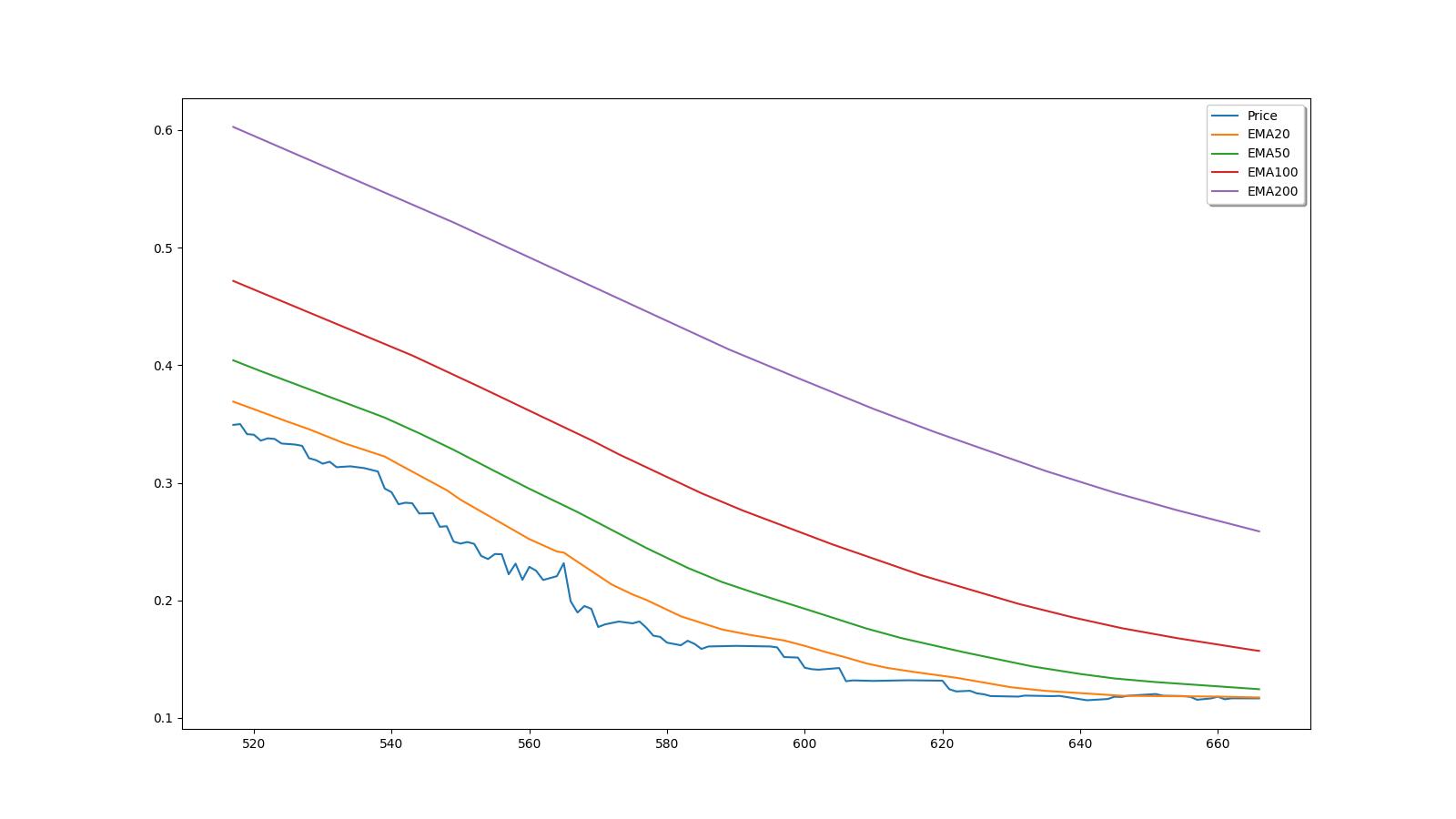 LayerK Exponential Moving Averages