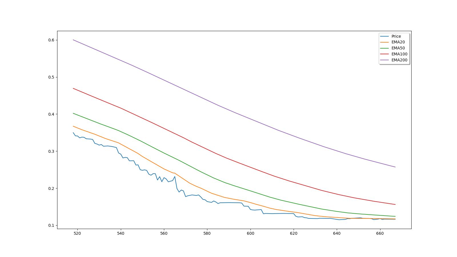 LayerK Exponential Moving Averages