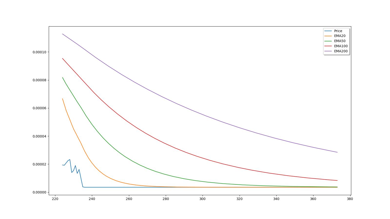 LayerNet Exponential Moving Averages