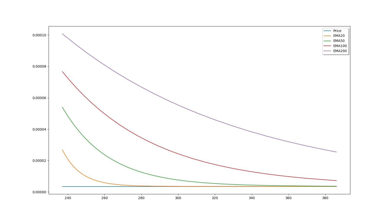 LayerNet Exponential Moving Averages