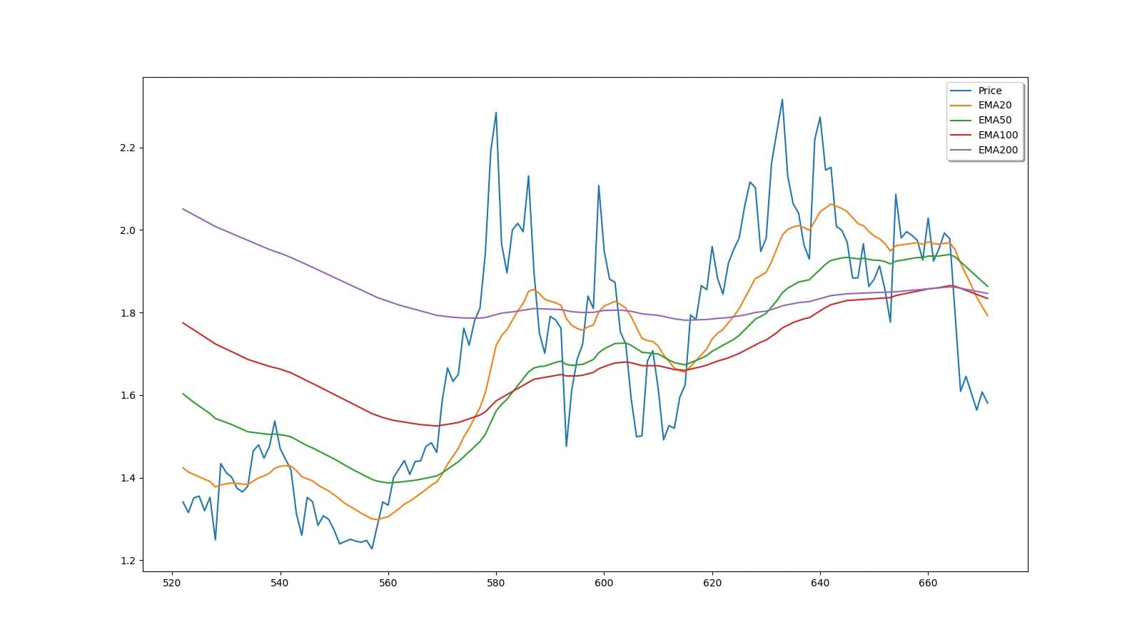 LayerZero Exponential Moving Averages
