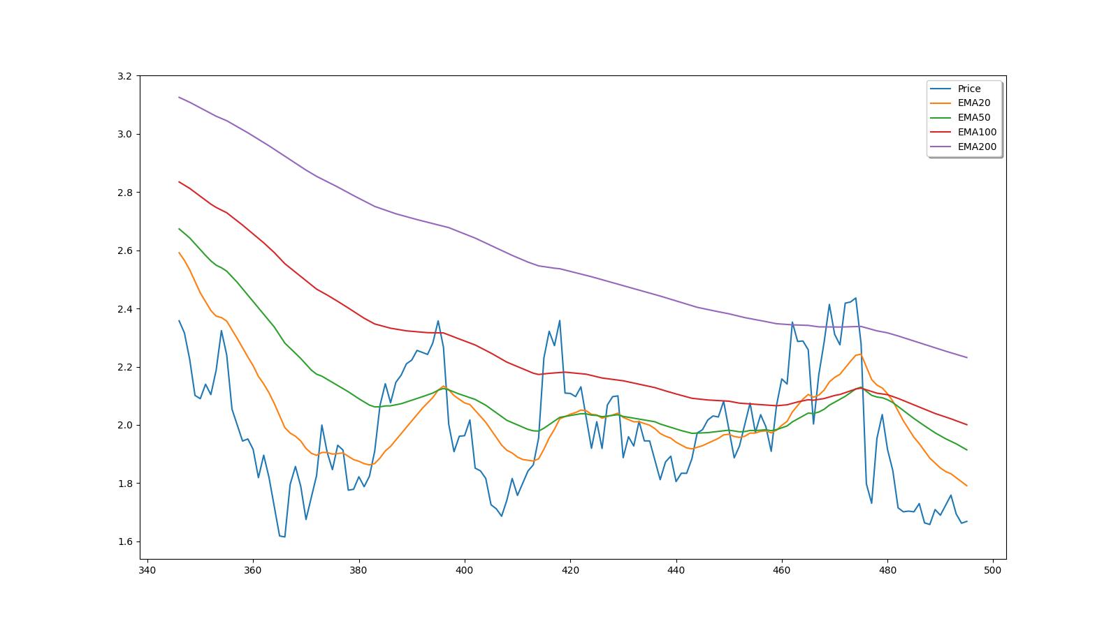 LayerZero Exponential Moving Averages