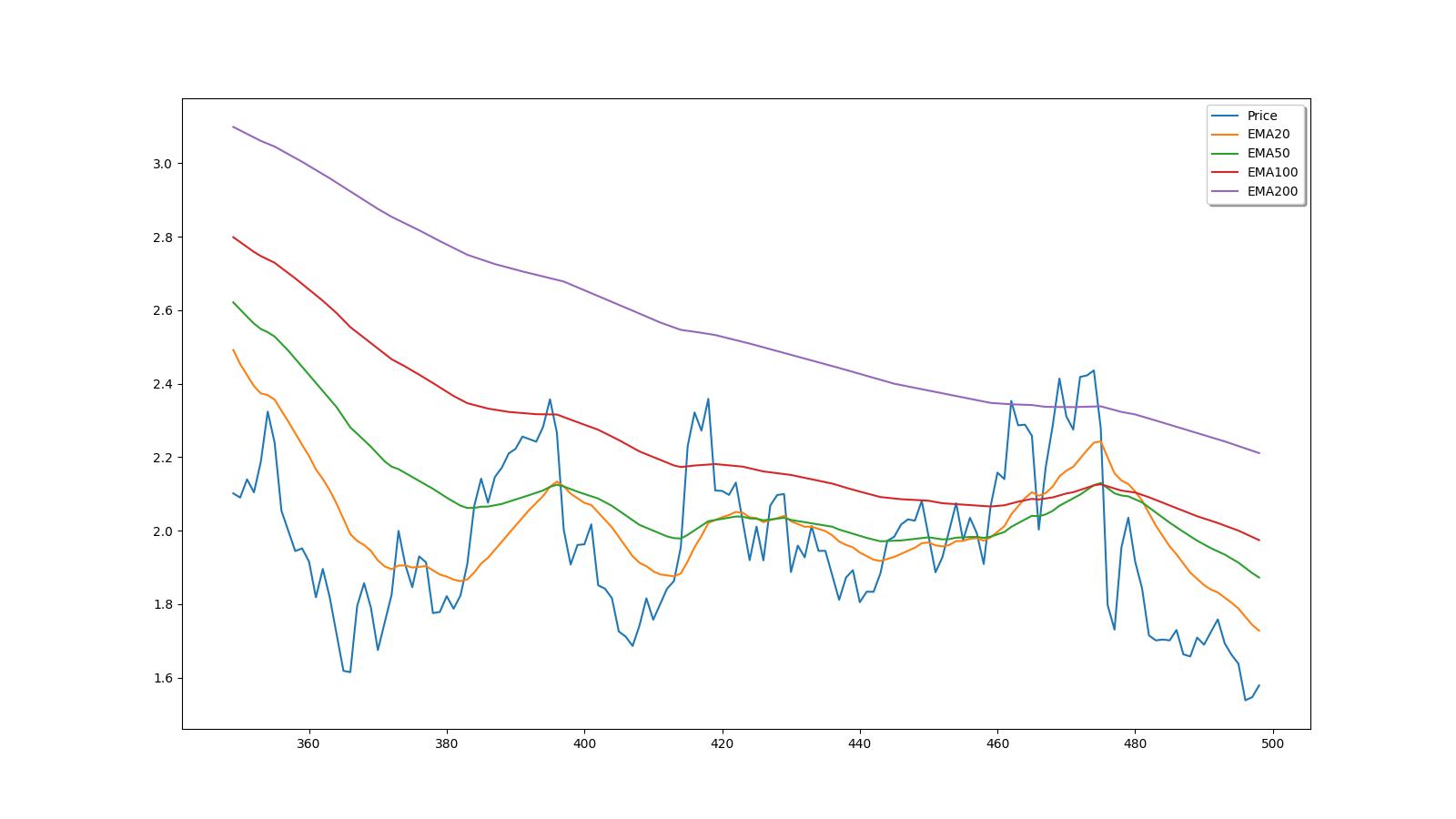 LayerZero Exponential Moving Averages