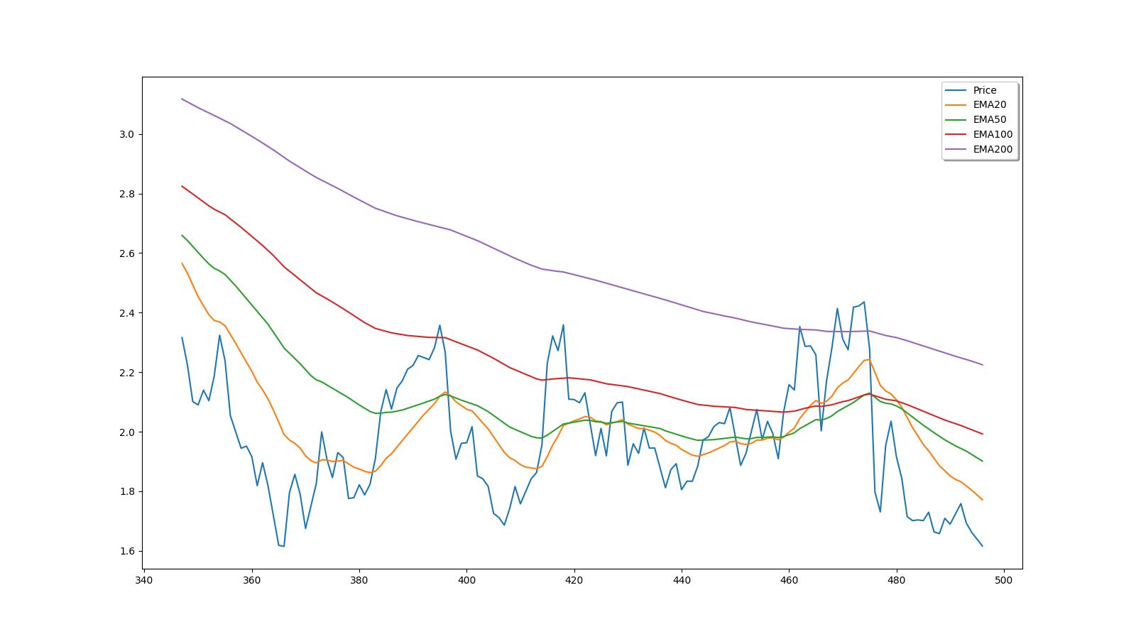 LayerZero Exponential Moving Averages