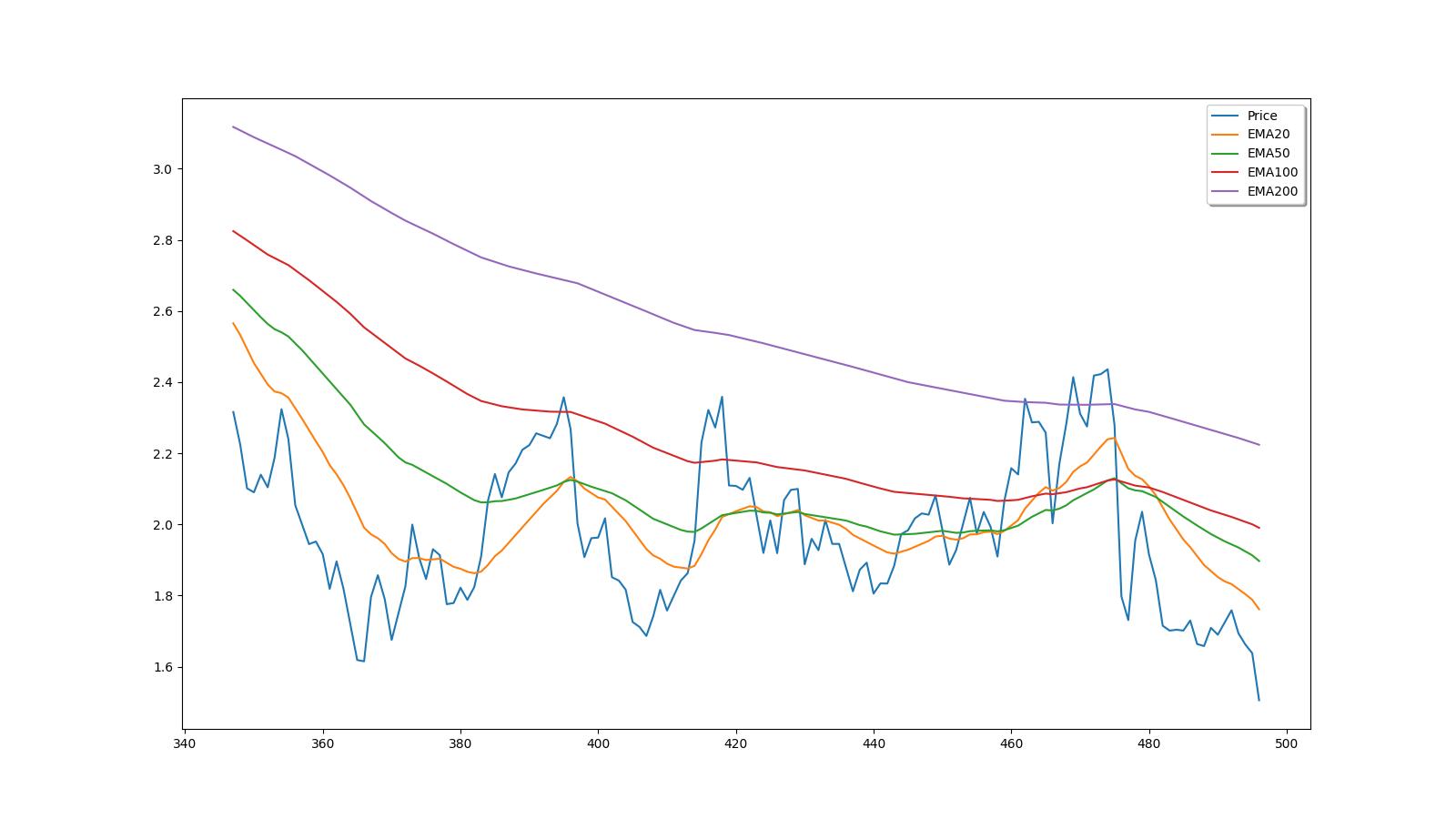 LayerZero Exponential Moving Averages