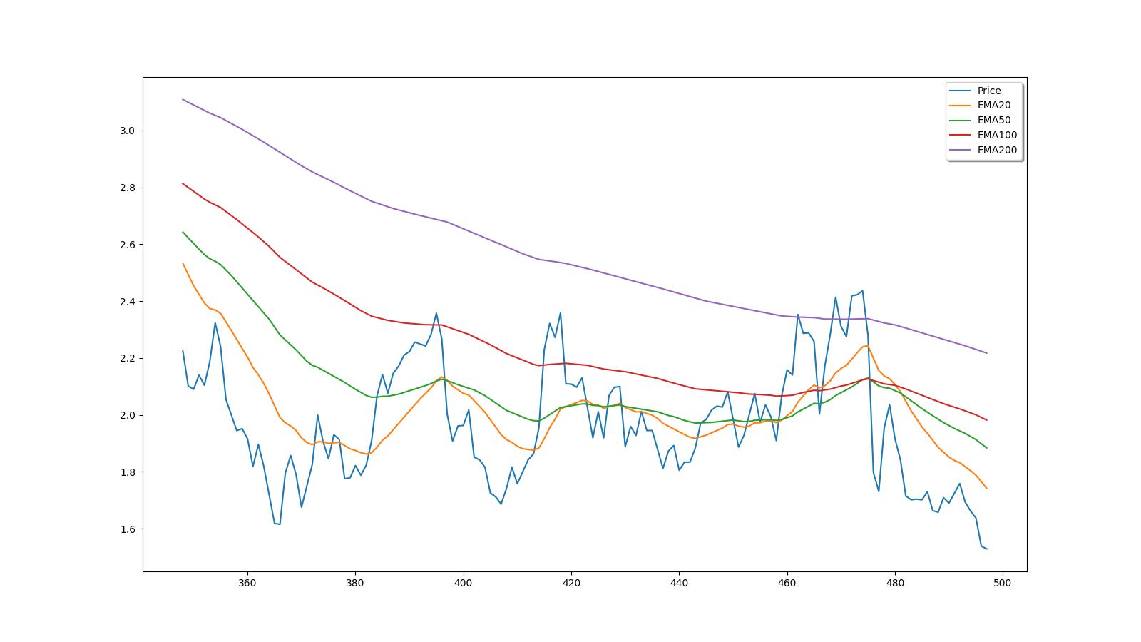 LayerZero Exponential Moving Averages