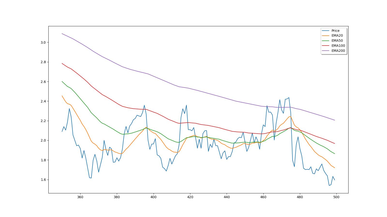 LayerZero Exponential Moving Averages