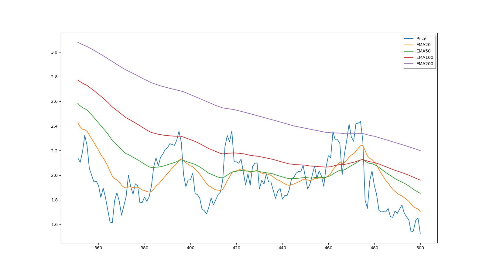 LayerZero Exponential Moving Averages