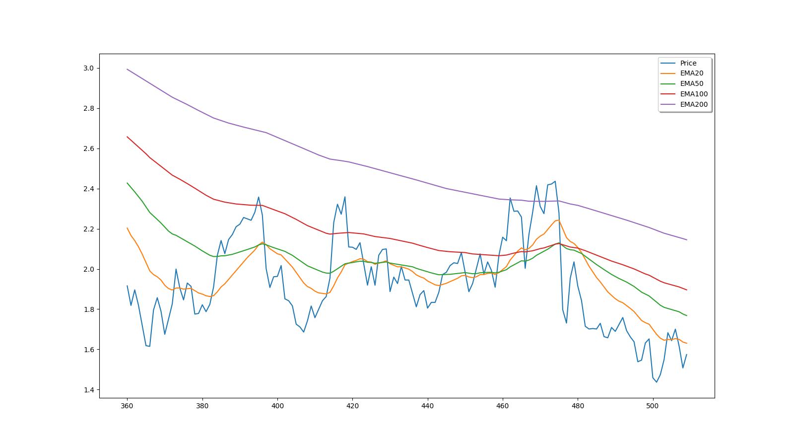 LayerZero Exponential Moving Averages