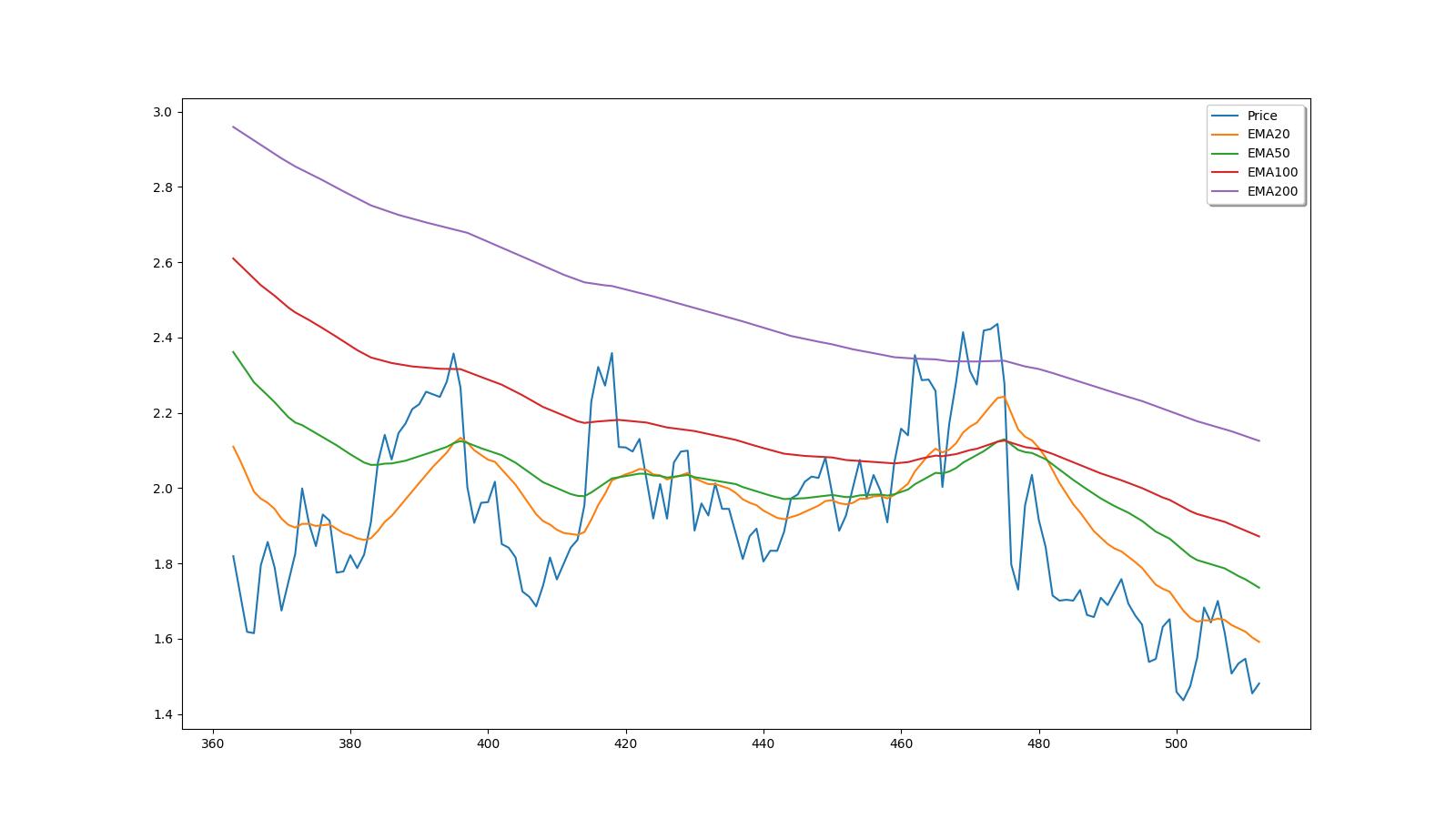 LayerZero Exponential Moving Averages