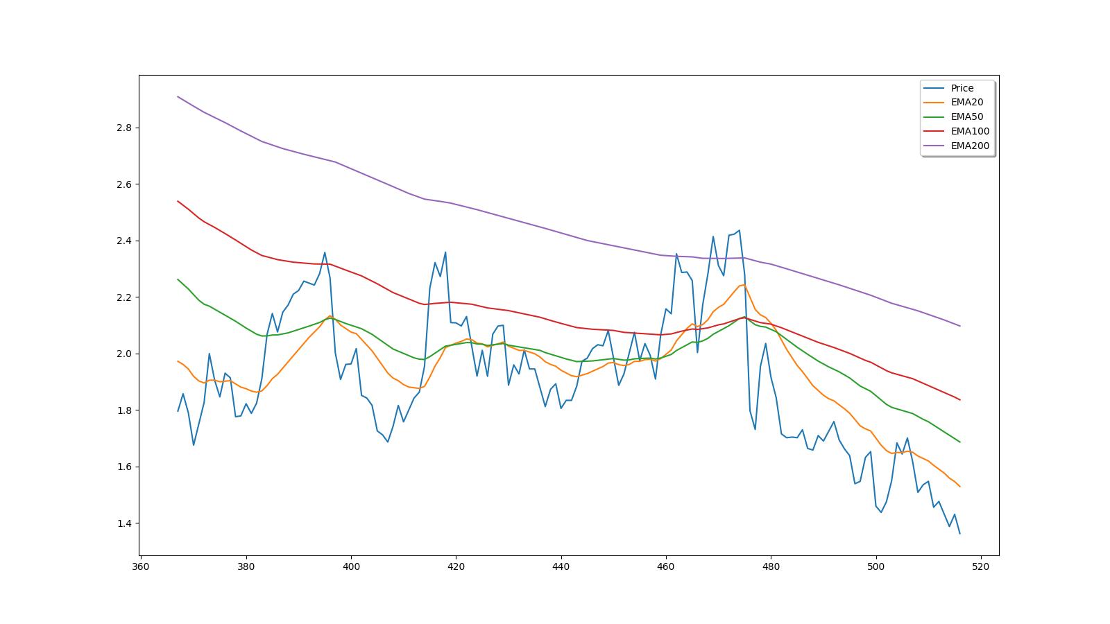 LayerZero Exponential Moving Averages