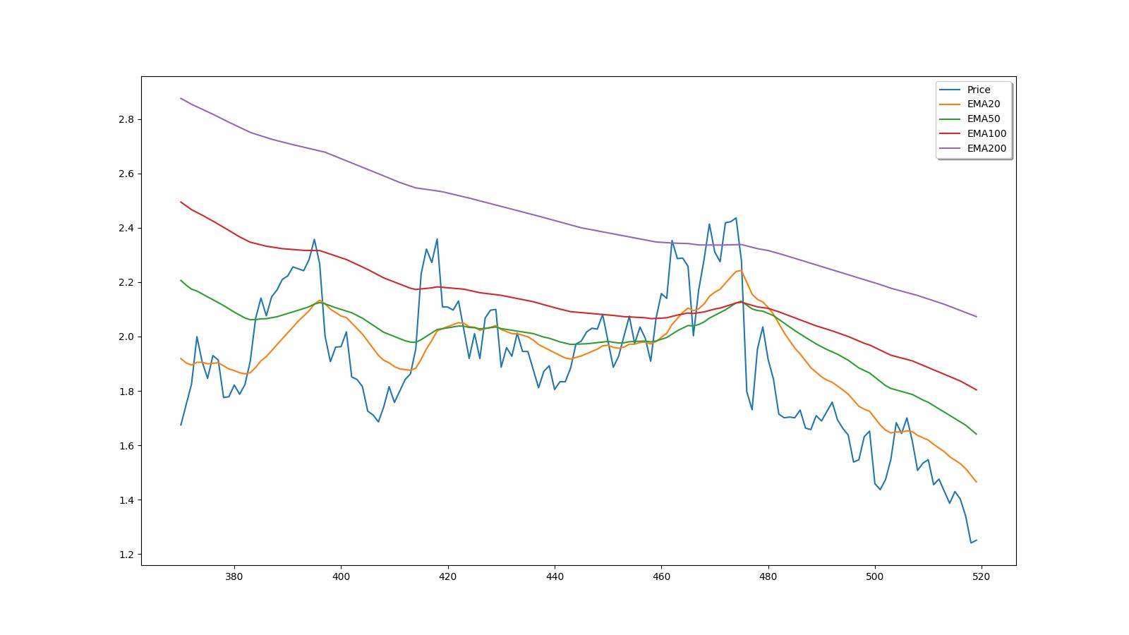 LayerZero Exponential Moving Averages