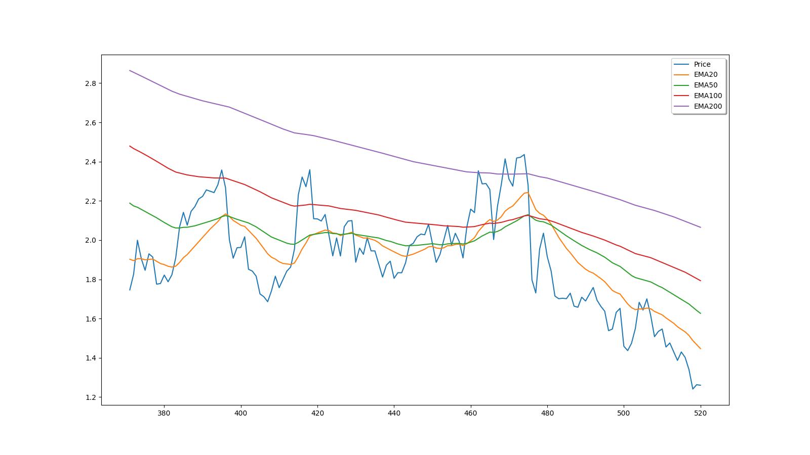 LayerZero Exponential Moving Averages