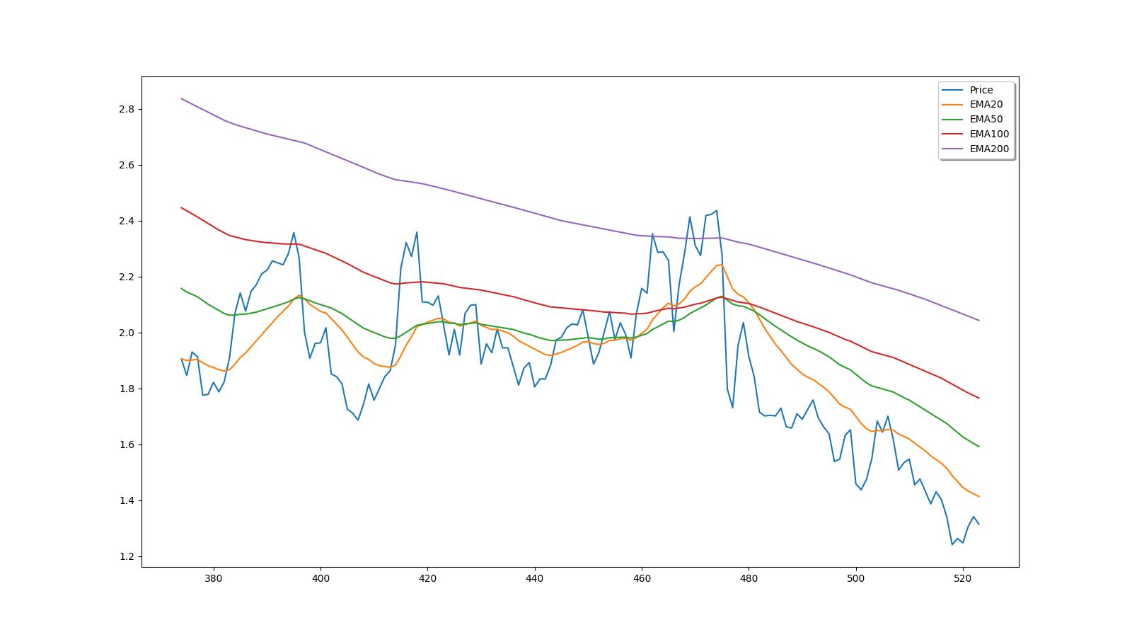 LayerZero Exponential Moving Averages