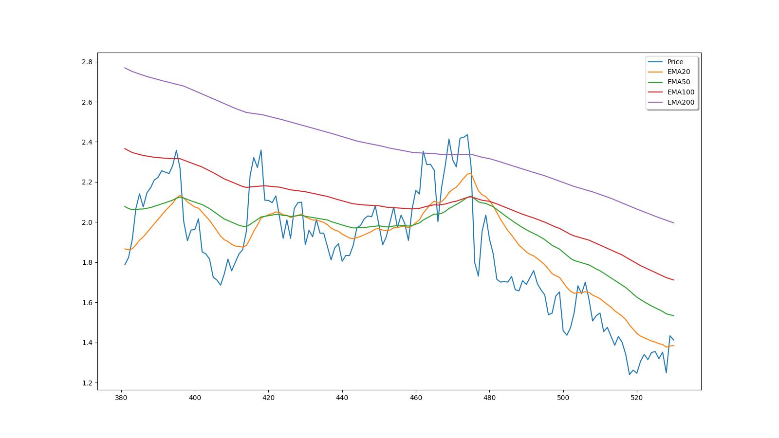 LayerZero Exponential Moving Averages