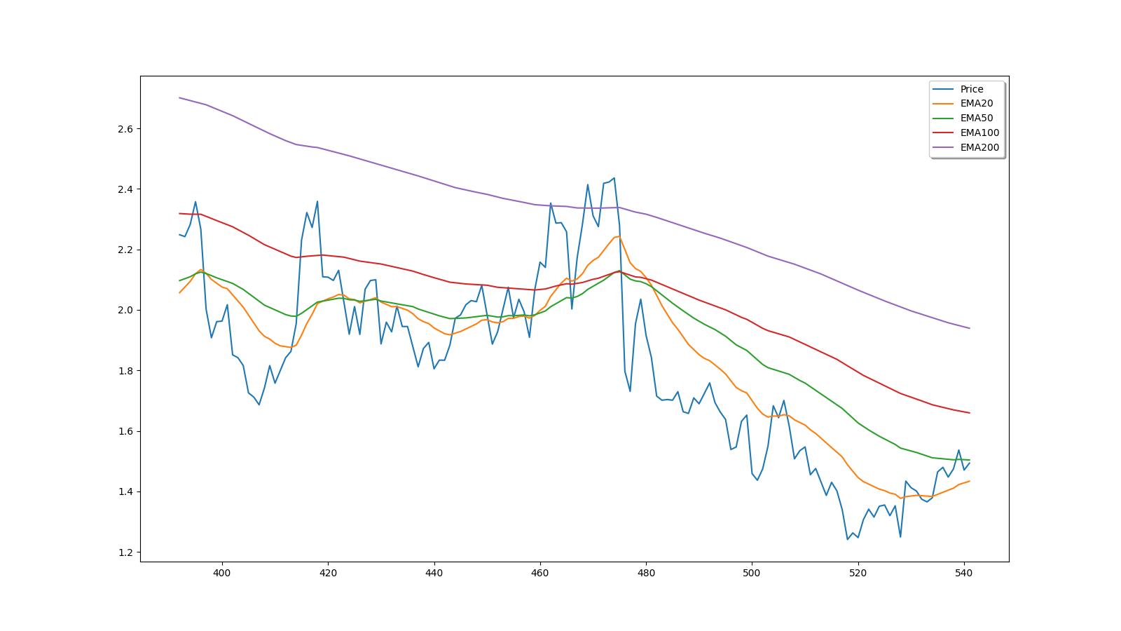 LayerZero Exponential Moving Averages