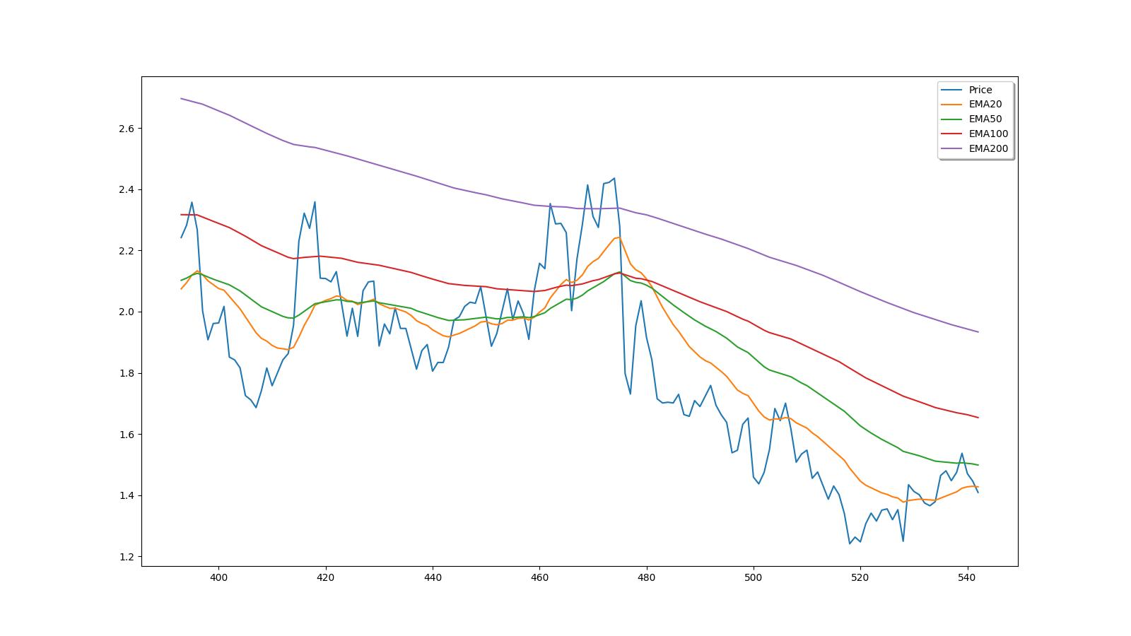 LayerZero Exponential Moving Averages