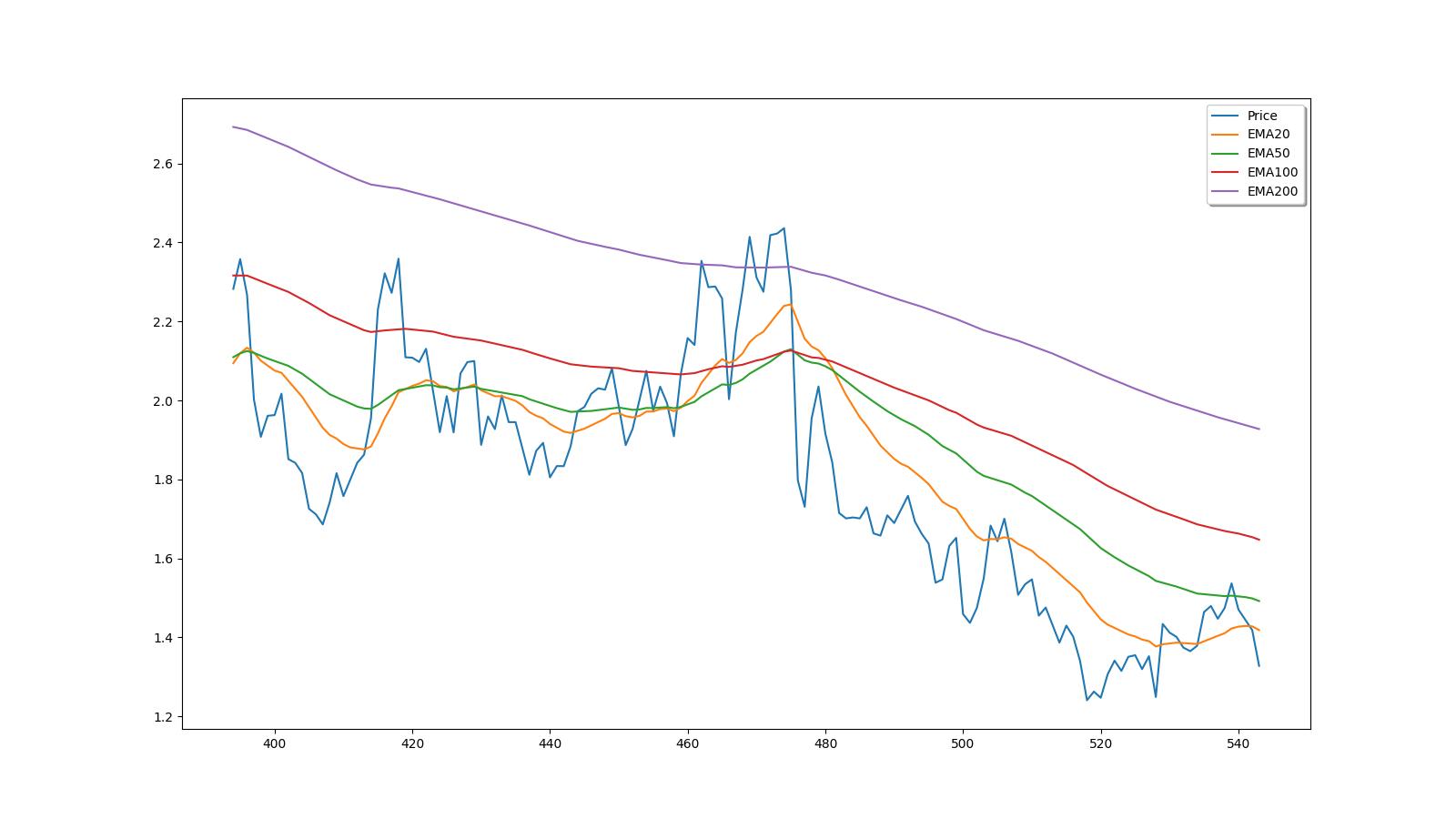 LayerZero Exponential Moving Averages