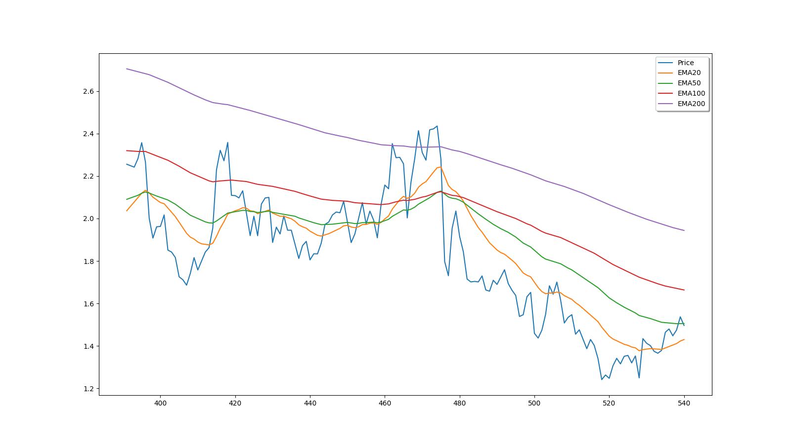 LayerZero Exponential Moving Averages
