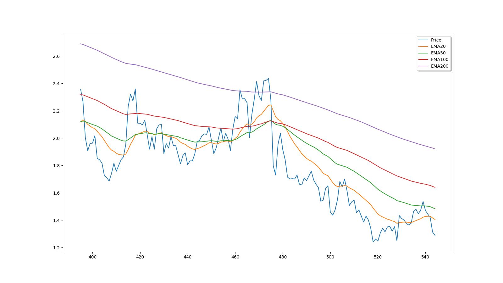 LayerZero Exponential Moving Averages