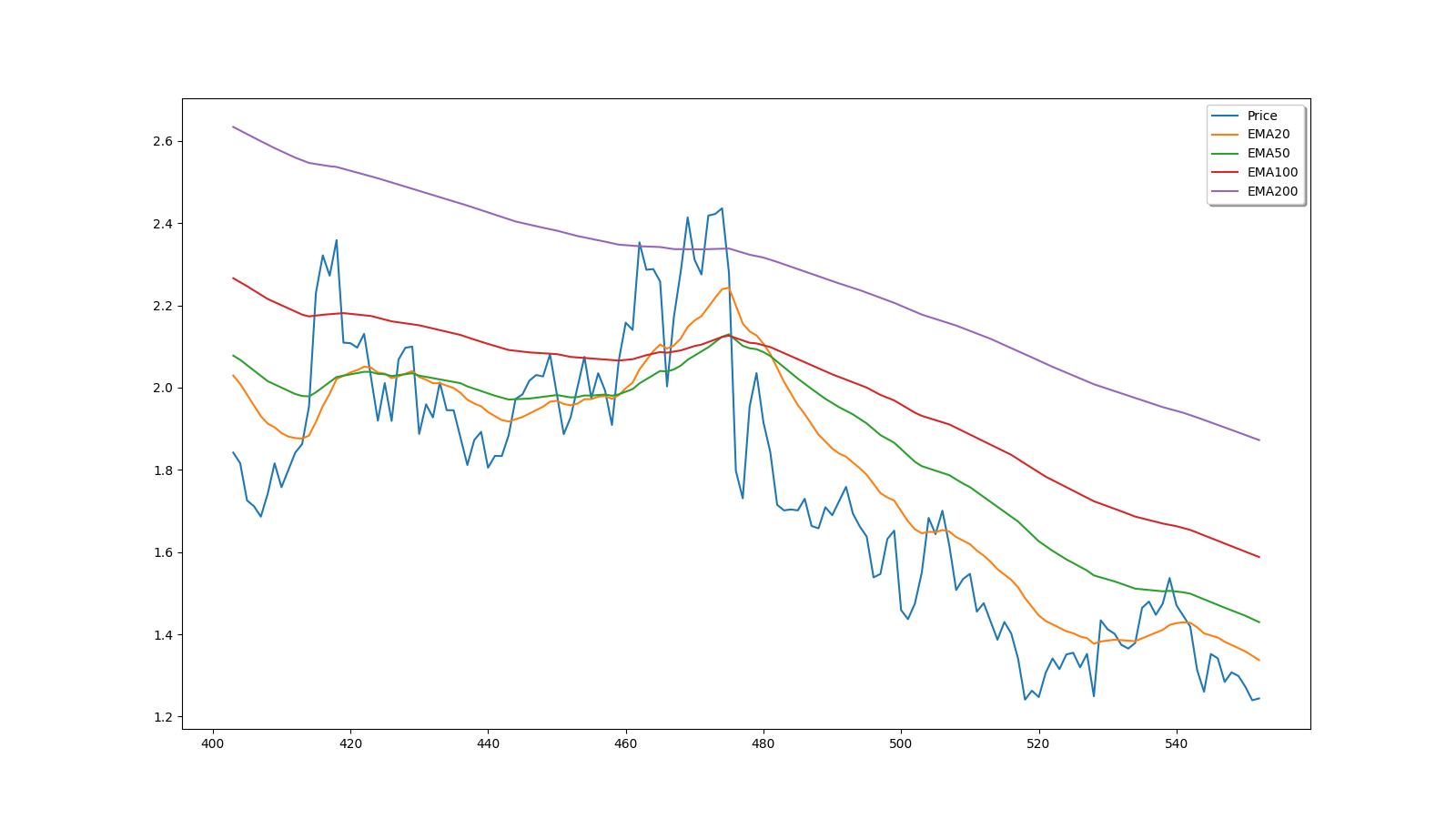 LayerZero Exponential Moving Averages