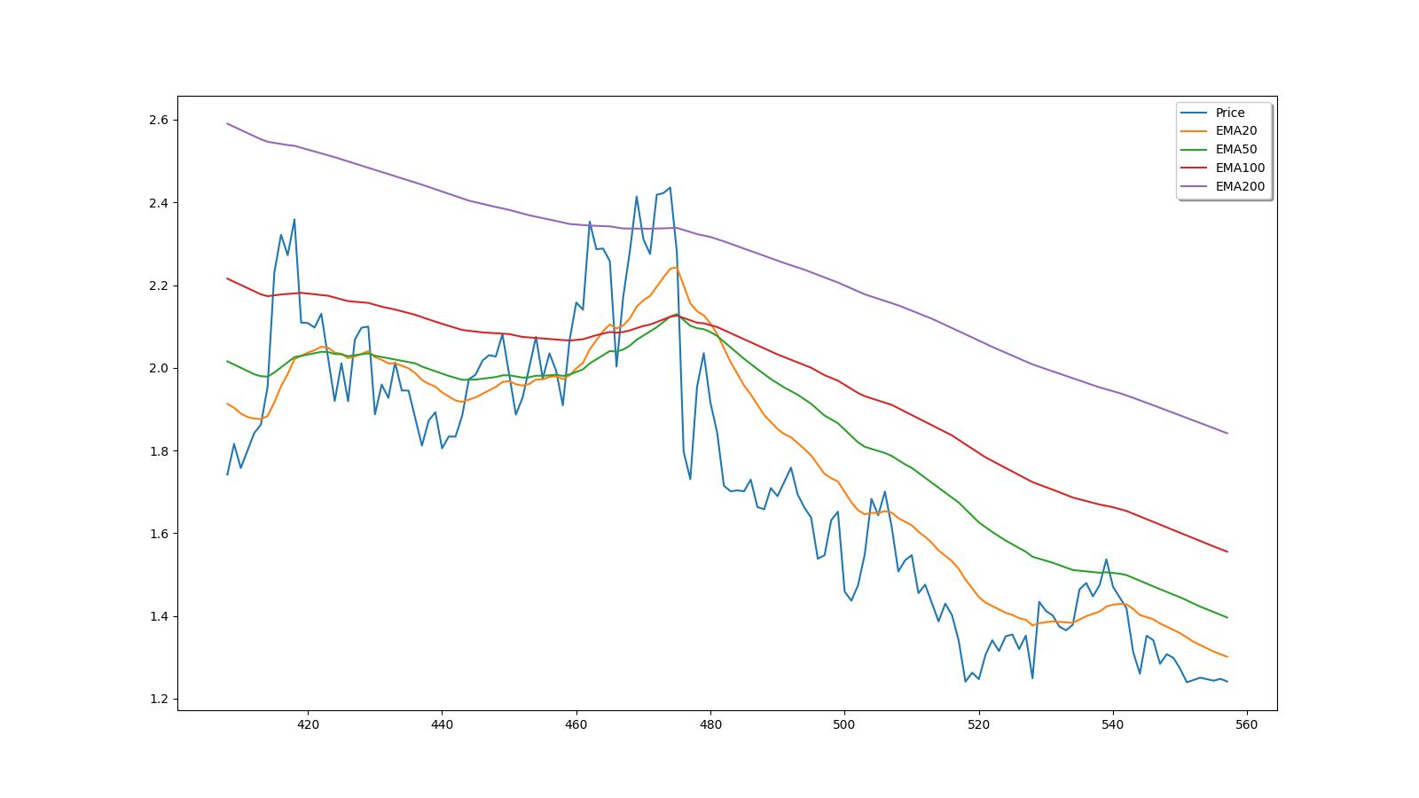 LayerZero Exponential Moving Averages