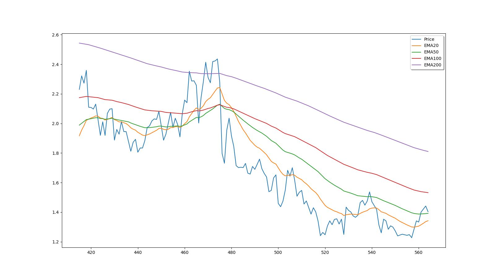 LayerZero Exponential Moving Averages