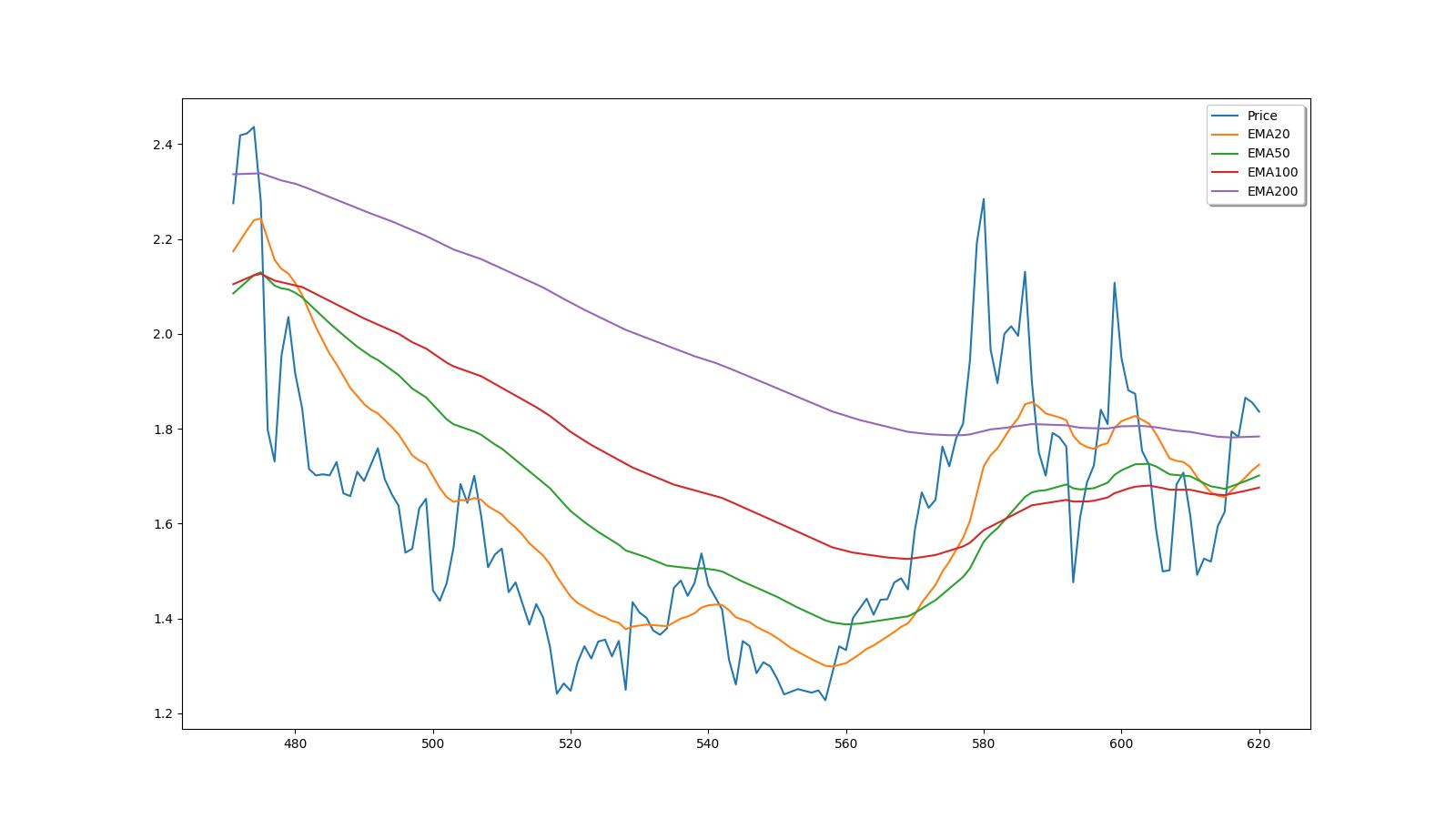 LayerZero Exponential Moving Averages