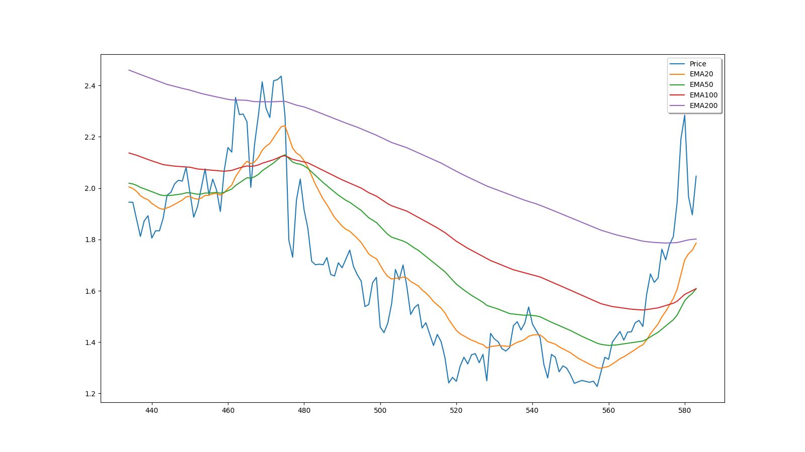 LayerZero Exponential Moving Averages