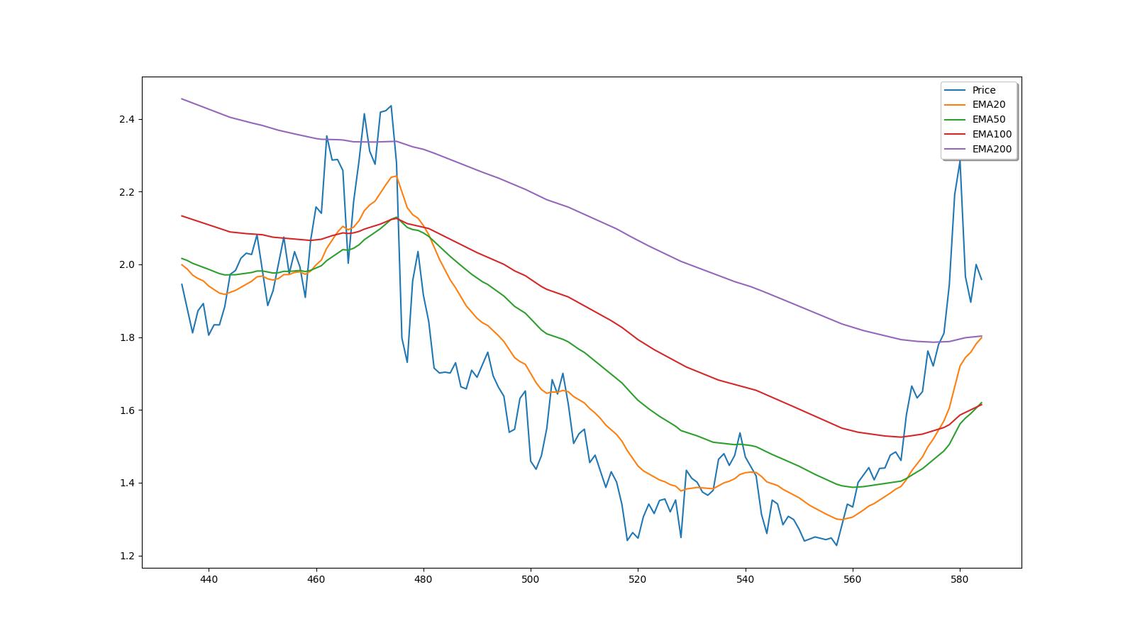 LayerZero Exponential Moving Averages