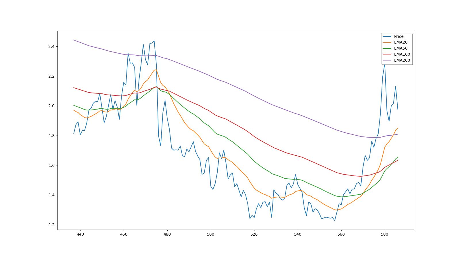 LayerZero Exponential Moving Averages