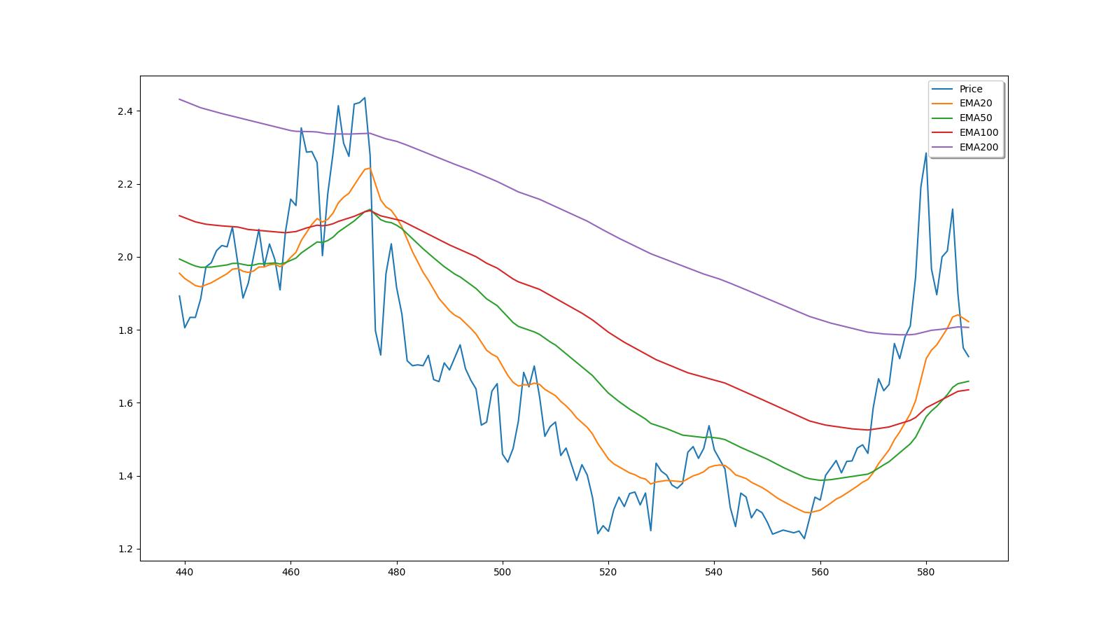 LayerZero Exponential Moving Averages