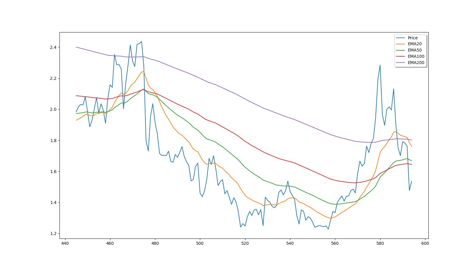 LayerZero Exponential Moving Averages