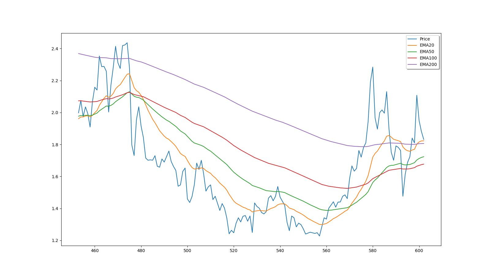 LayerZero Exponential Moving Averages