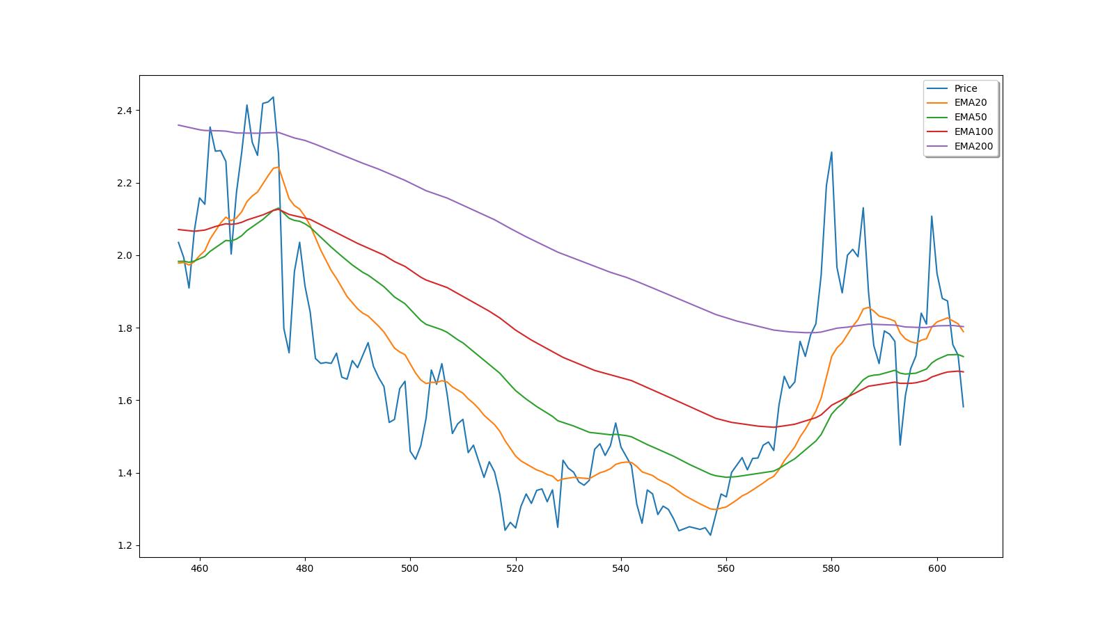 LayerZero Exponential Moving Averages