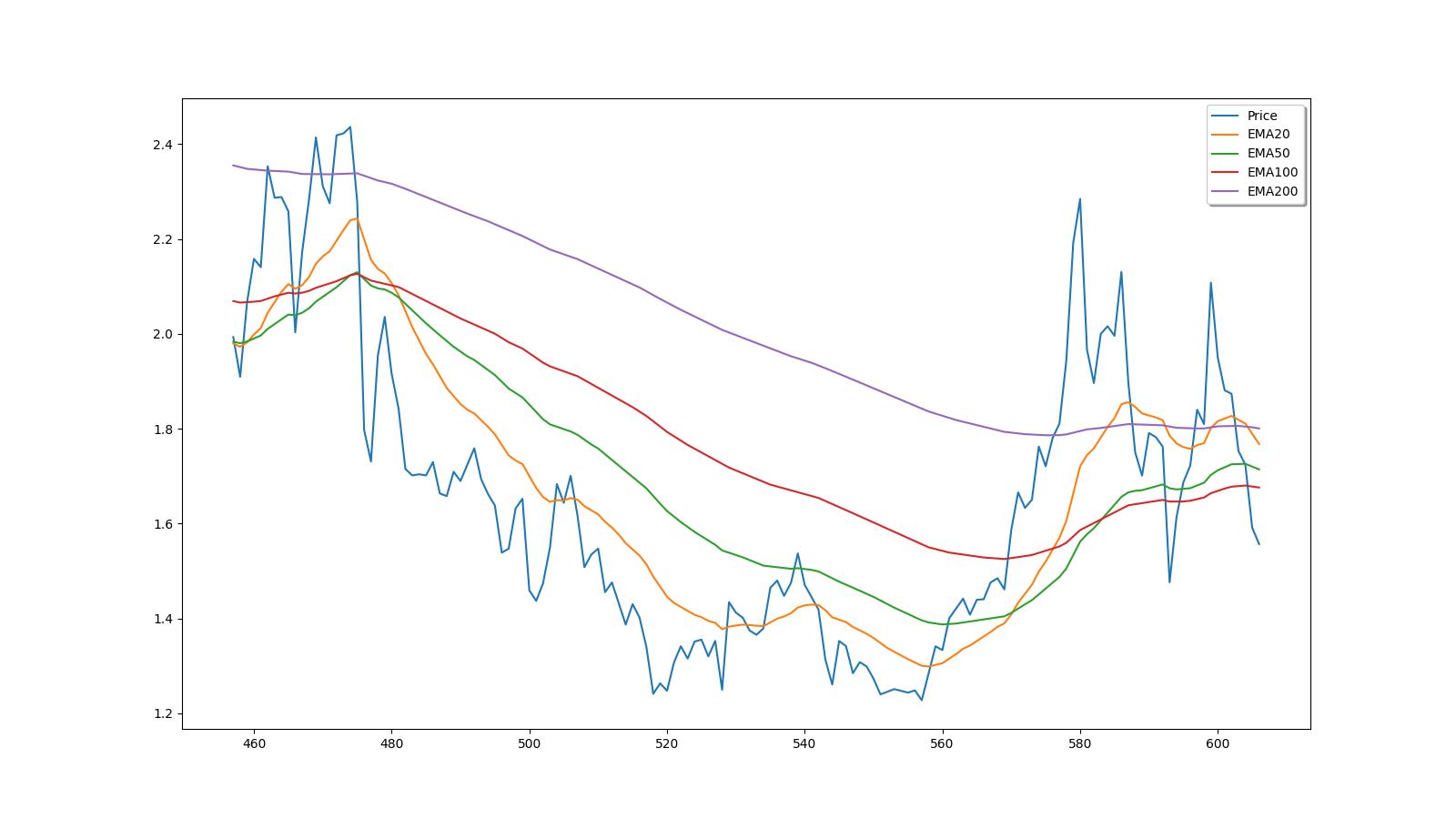 LayerZero Exponential Moving Averages