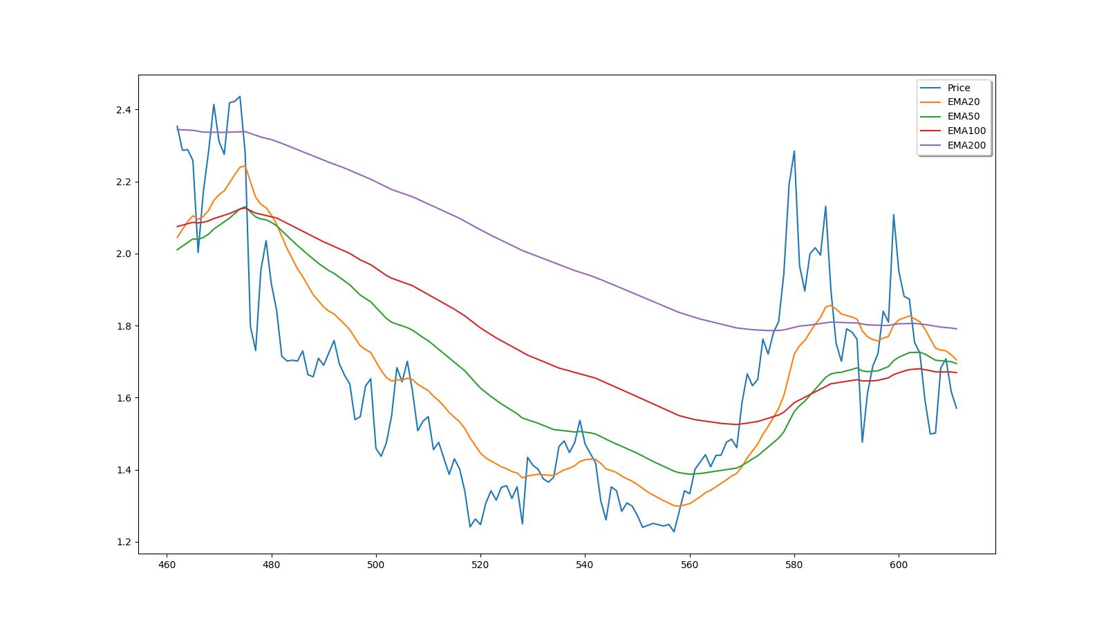 LayerZero Exponential Moving Averages
